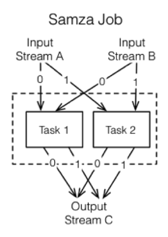 Apache Samza: LinkedIn’s Stream Processing engine | LinkedIn Engineering